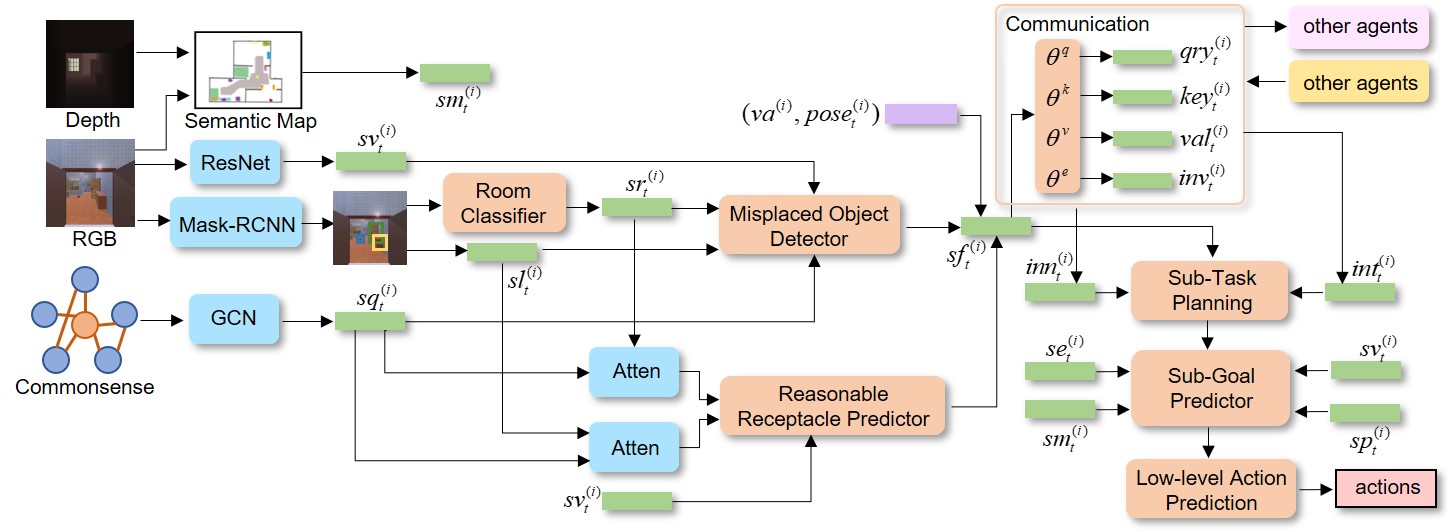 Heterogeneous Embodied Multi-Agent Collaboration